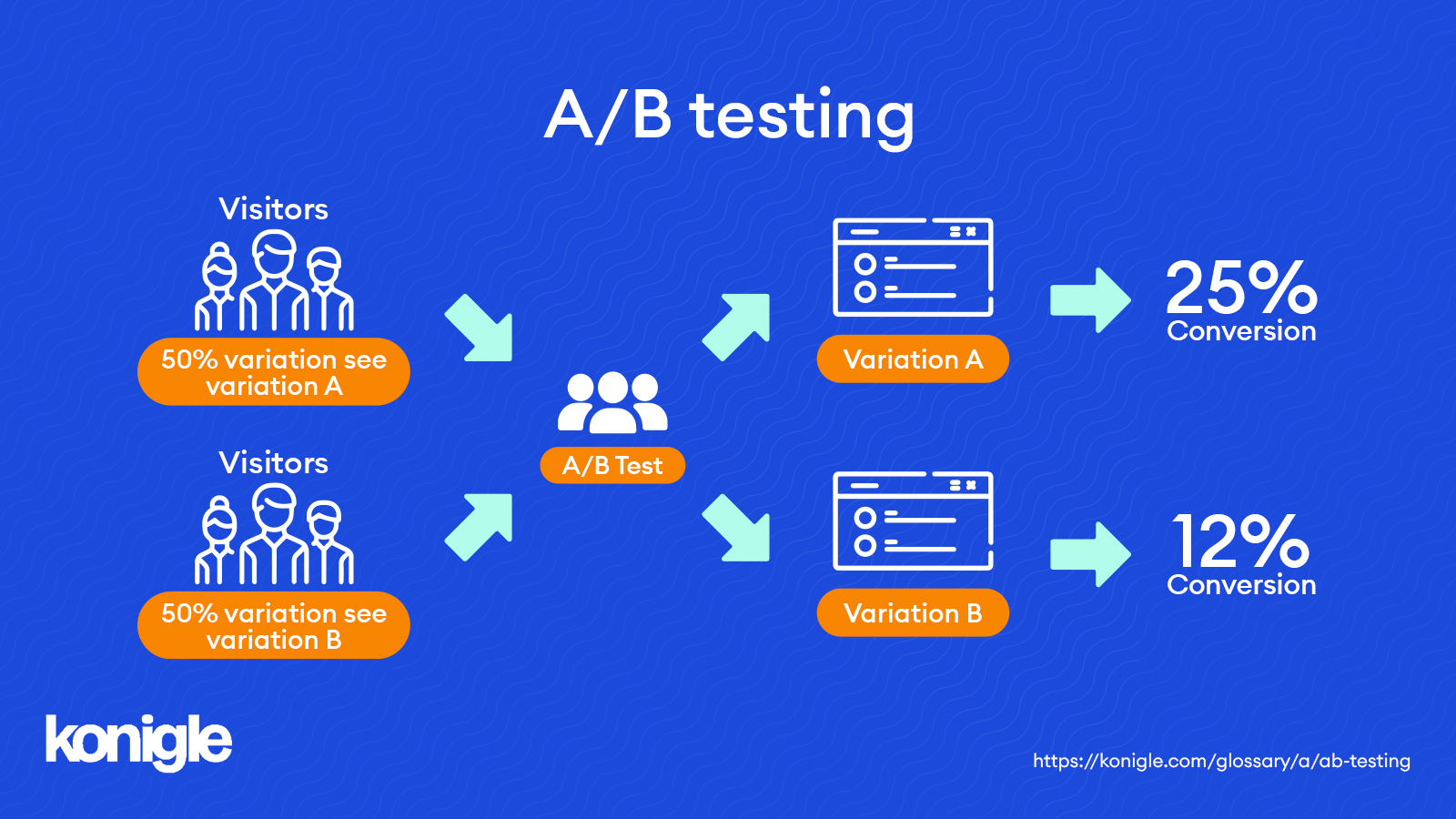 What Is A B Testing 6 Steps For The Perfect Split Test What Is A B Testing 6 Steps For The Perfect Split Test